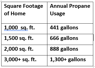 How to Calculate Your Propane Usage Per Year » Superior Plus Propane